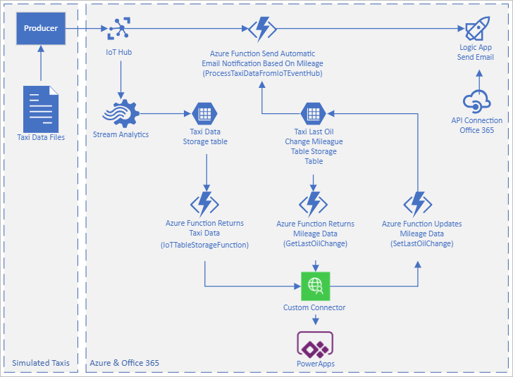 Microsoft Azure IoT PowerApps Code Sample Canviz